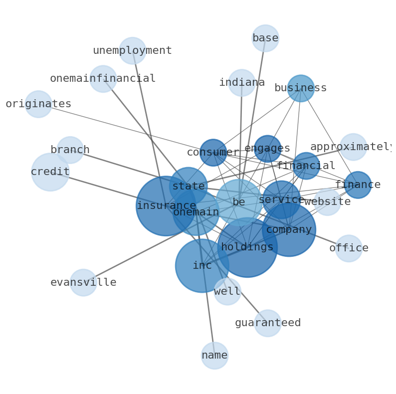 Stock Info Nets: Best Summary Graphs about OneMain Holdings