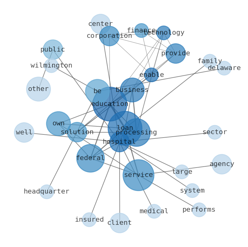 Stock Info Nets: Best Summary Graphs about Navient