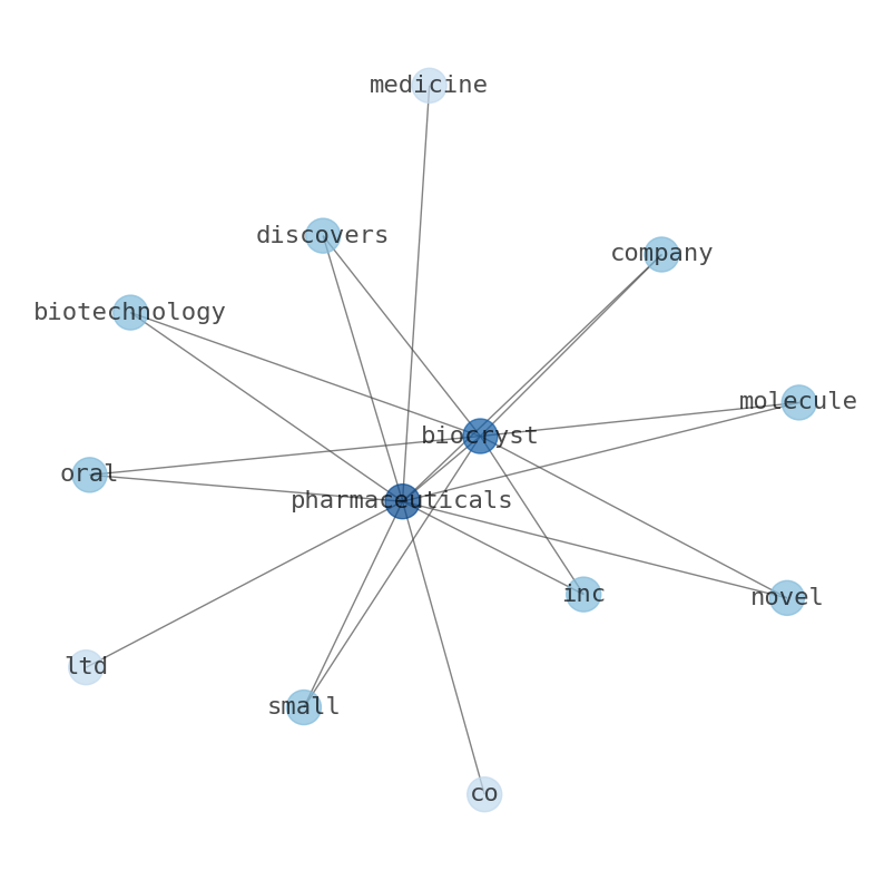 Stock Info Nets: Best Summary Graphs about BioCryst Pharmaceuticals