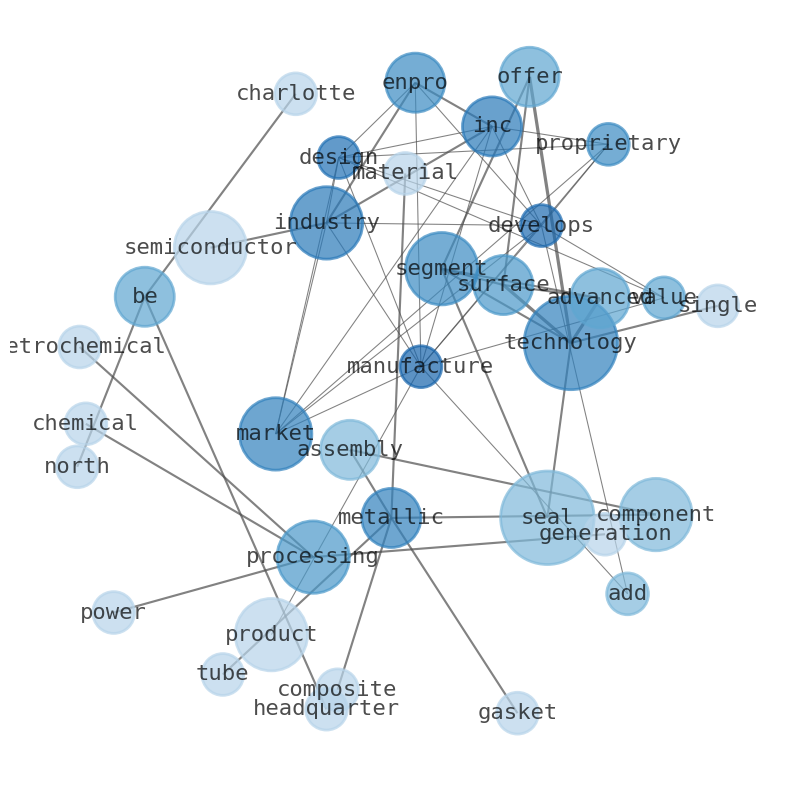 Stock Info Nets: Best Summary Graphs about EnPro Industries