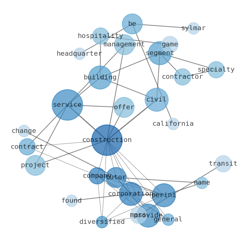 Stock Info Nets: Best Summary Graphs about Tutor Perini