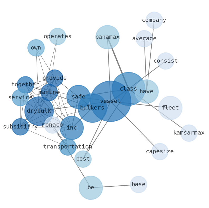 Stock Info Nets: Financial Info Made Easy using AI