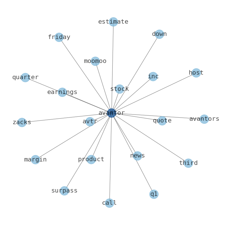Stock Info Nets: Best Summary Graphs about Avantor