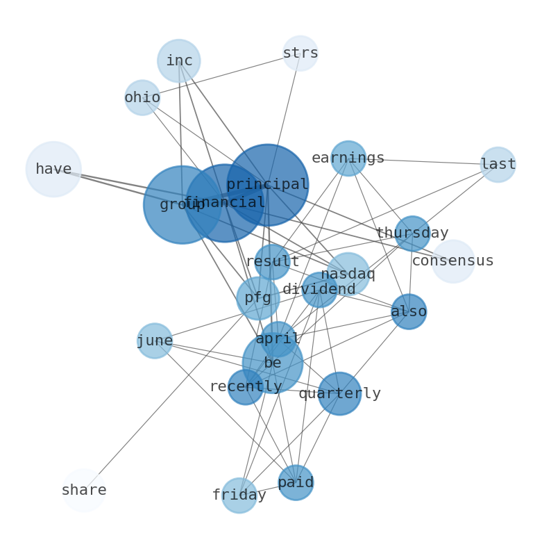 Stock Info Nets: Best Summary Graphs about Principal Financial Group