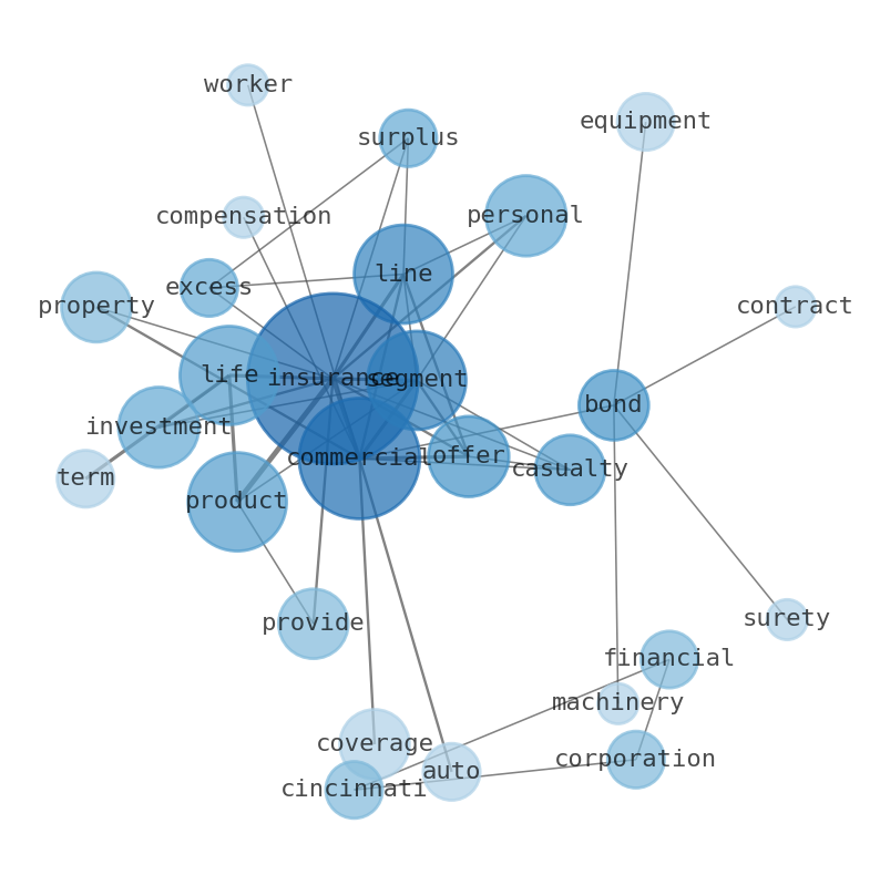 Stock Info Nets: Best Summary Graphs about Cincinnati Financial