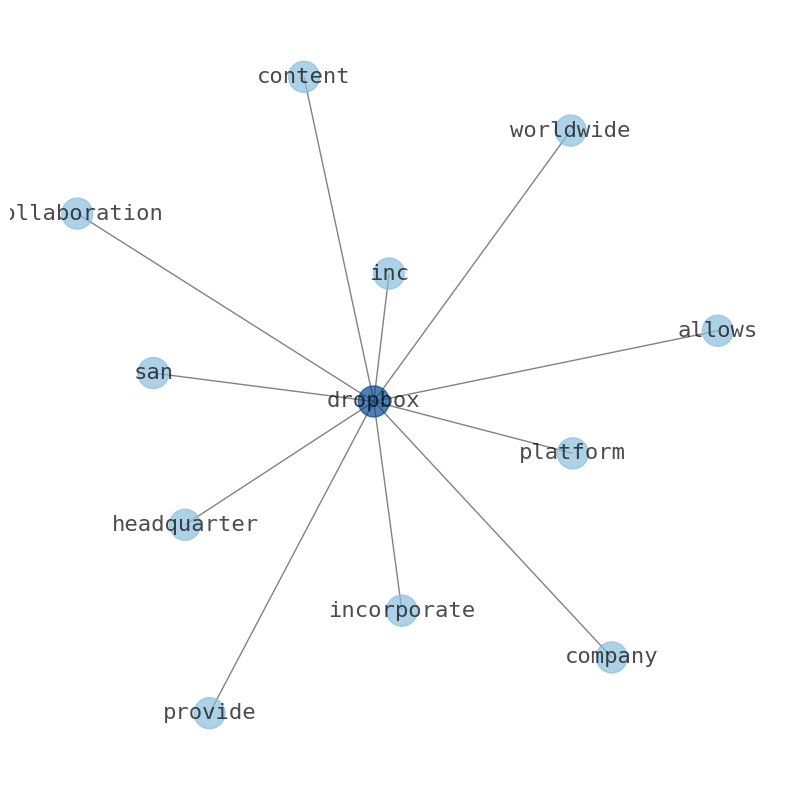 Stock Info Nets: Best Summary Graphs about Dropbox
