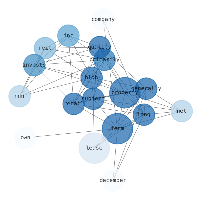 Stock Info Nets: Best Summary Graphs about National Retail Properties